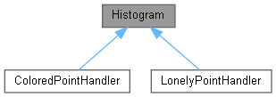 Visual Vibration Tracking: Класс Histogram